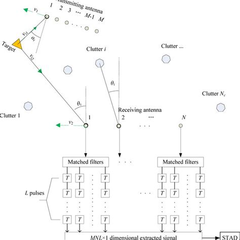 Diagram Of The Bistatic Mimo Radar Download Scientific Diagram