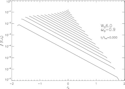 Figure 1 From 2d Fokkerplanck Models Of Rotating Clusters Semantic Scholar