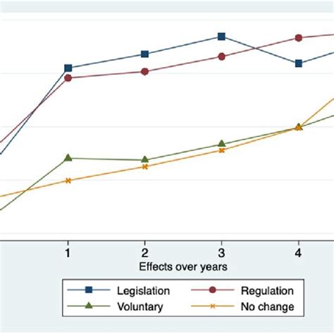The Implementation Of Policy Over Time A Line Graph Illustrating The