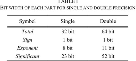 Figure 1 From A Dynamically Reconfigurable Arithmetic Circuit For Complex Number And Double