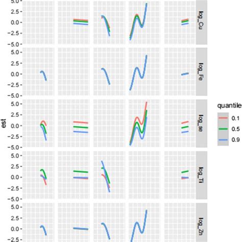 Bivariate Exposure Response Functions For Elemental Mixture Exposure Download Scientific
