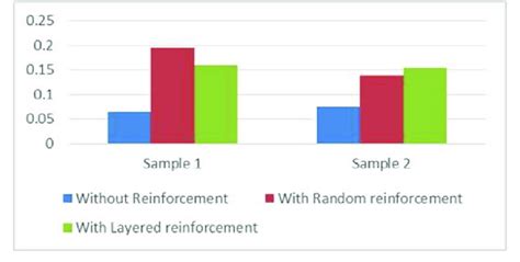 Comparison Of Cohesion Values Between Two Soil Samples Download Scientific Diagram