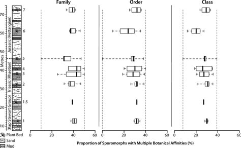 Box And Whisker Plots Showing The Percentage Of Sporomorphs With