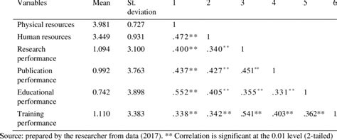 Correlation And Descriptive Statistics Download Scientific Diagram