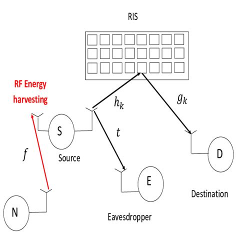 Pls Using Ris In Data Communication Download Scientific Diagram