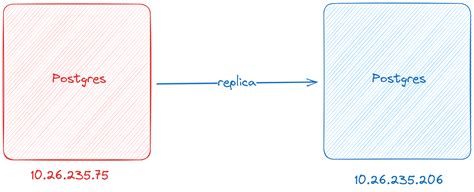 Cách Cài đặt Sao Chép Cơ Sở Dữ Liệu Postgresql