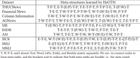 Table 9 From Heterogeneous Graph Transformer For Meta Structure