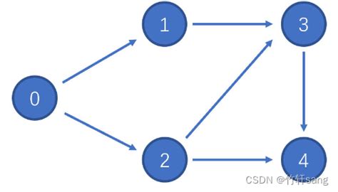 问题 d 是否为有效的拓扑序列 有效拓扑 csdn博客