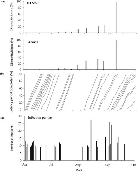 Measured Incidence Of Cercospora Leaf Spot A Simulated Latency