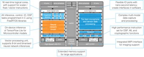 Xmos Launches Xcore Ai A Scalable Ai Processor For The Edge Cnx Software