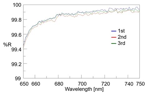 Absolute Reflectance Measurement Of A Highly Reflective Material By Uv Visible Spectroscopy