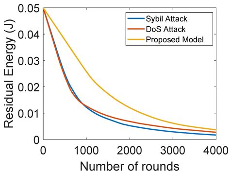 Sensors Free Full Text Blockchain Based Secure Routing And Trust