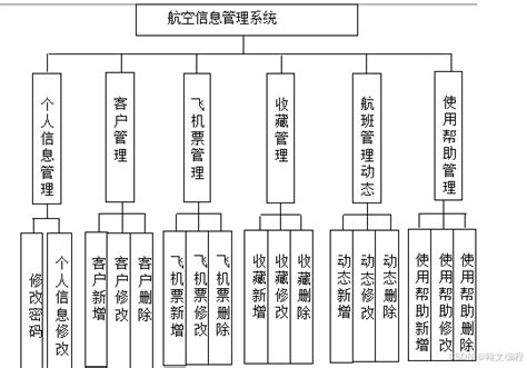 Ssmvue728航空信息管理系统 设计与实现csdn航空信息 Csdn博客