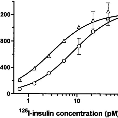125 I Insulin Saturation Binding To Recombinant Receptors Saturation