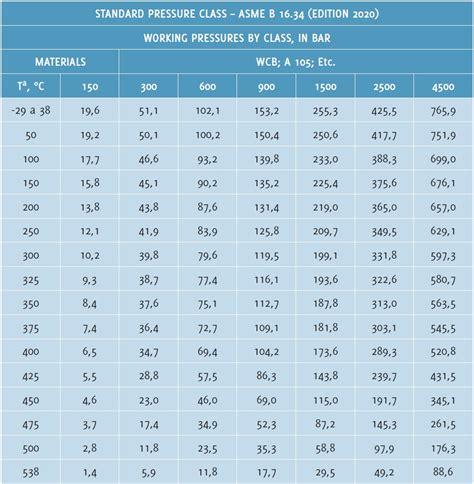 Pressure Class In Valves And Flanges Valve World