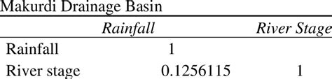 Correlation Analysis Between Annual Rainfall And Extreme Flood Flow In Download Scientific Diagram