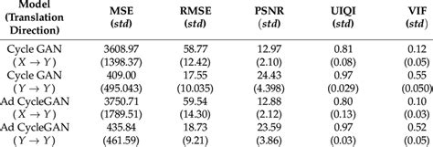 Quantitative Metrics For The Synthetic Images Download Scientific
