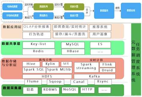 数据中台 学习笔记（一） 数据中台采集计算 csdn博客