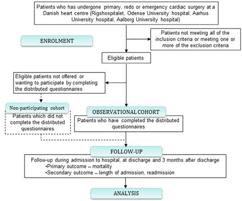 Flowchart Dataset 3 Download Scientific Diagram