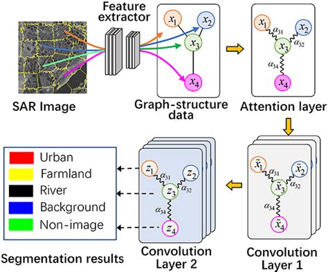 Attention Graph Convolution Network For Image Segmentation In Big Sar Imagery Data