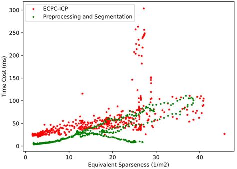 The Calculation Time Cost Distribution Of Ecpc Icp And The