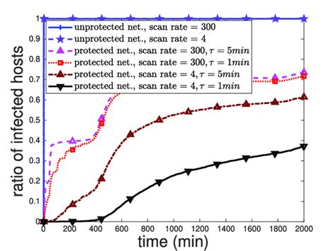 worm propagation in an unprotected vs protected network download