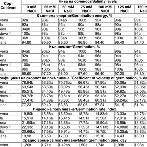 Effects Of Different Salinity Levels On Germination Characteristics Of