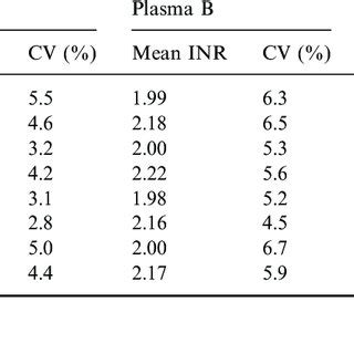 INR Values In Increasing Order From 207 Analyzed Patient Samples On Download Scientific Diagram