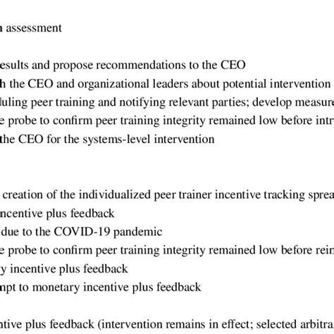 Timeline Of Consultation Activities Download Scientific Diagram