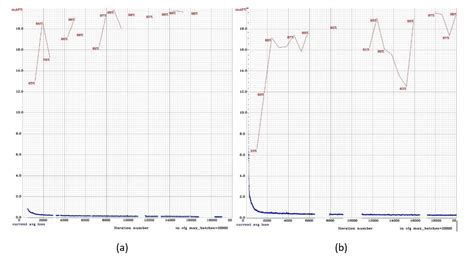 Github Emineeminesahinyolov3 Custom Dataset Real Time Detection Of Drones With Yolov3 Deep