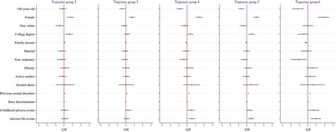 Coefficient Plot Depicting The Association Of Analyzed Predictors With Coefficient Plot Depicting The Association Of Analyzed Predictors With