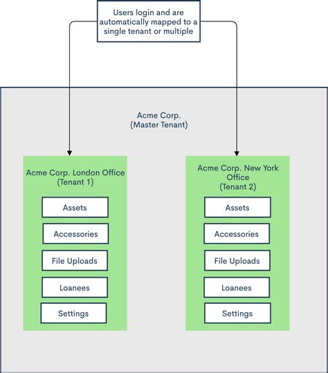 Multi Tenancy Creatingdeleting Tenants And Provisioning Users Reftab Blog
