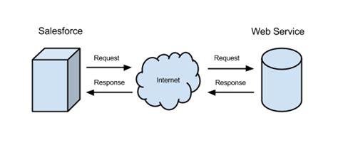 Apex Integration Services