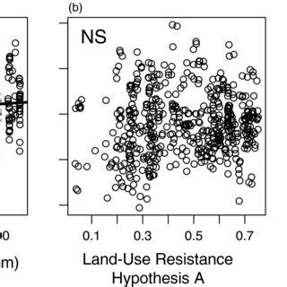 A Isolation By Distance IBD And B C Isolation By Resistance Download Scientific Diagram