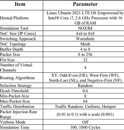 Noxim Simulation Configuration Setup Download Scientific Diagram