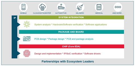 Does Hardwaresoftware Verification Have To Be Broad And Deep Check Out Dvcon 2017