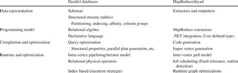 Scope Innovations Inspired From Both Parallel Databases And Mapreduce Download Table