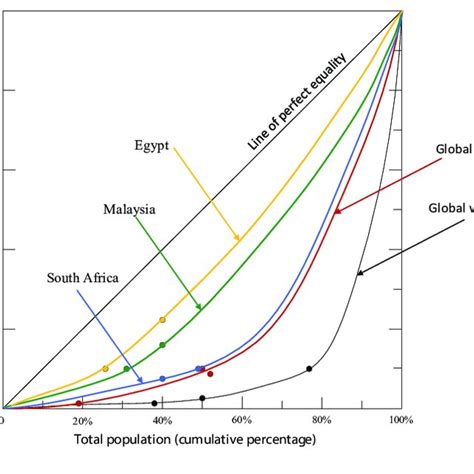 Lorenz Curves For Income And Wealth 2021 Download Scientific Diagram
