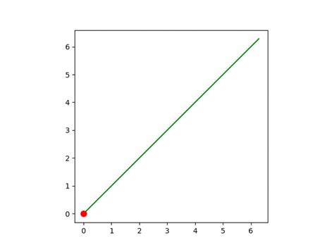 Python Wobbling In Matplotlib Animation Stack Overflow