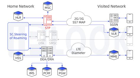 📡 All Major Telecom Signaling Protocols