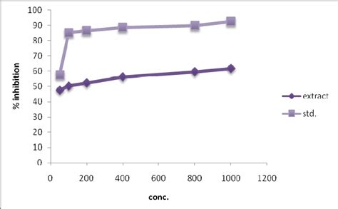 Effect Of Methanolic Extract Of Ficus Religiosa Fruits Extract On Lipid Download Scientific