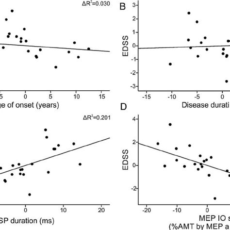 partial plots generated by hierarchical regression analyses