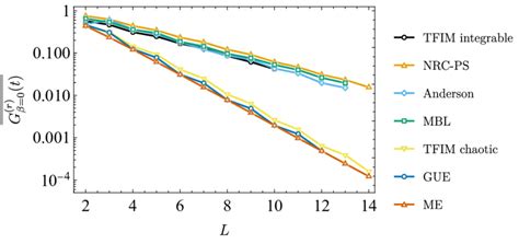 a log log plot of the equilibration value long time average of the g