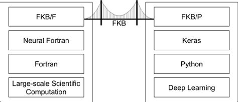 figure 1 from a fortran keras deep learning bridge for scientific