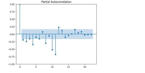 Demystifying Arima Model Parameters A Step By Step Guide Data Magic