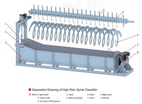 What Is Spiral Classifier In Mineral Processing Mining Pedia