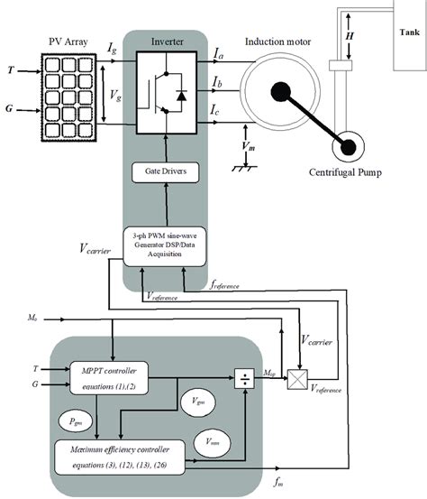 The Schematic Diagram For The PV MPPT At IM Maximum Efficiency Download Scientific Diagram