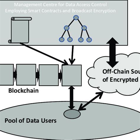 Basic Architecture Of The Blockchain Smart Contracts And Broadcast