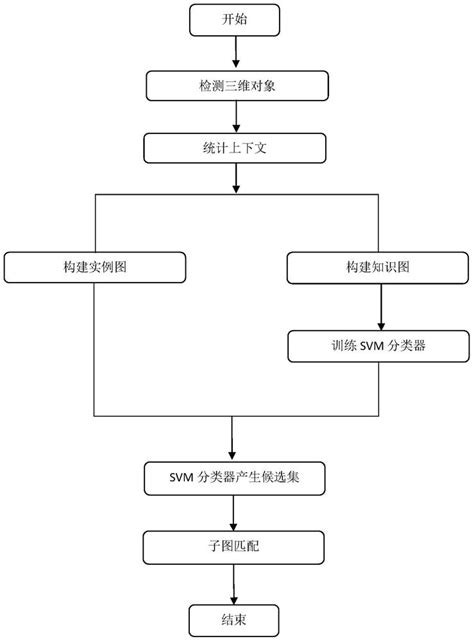 a semantic annotation method for indoor scene objects based on subgraph