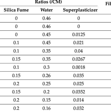 Mix Designs For Three Strength Classes Of Concretes Download